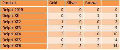 Performance Comparison from Delphi 2010 to Delphi XE6 (Conclusion) | Words from a Delphi CodeSmith